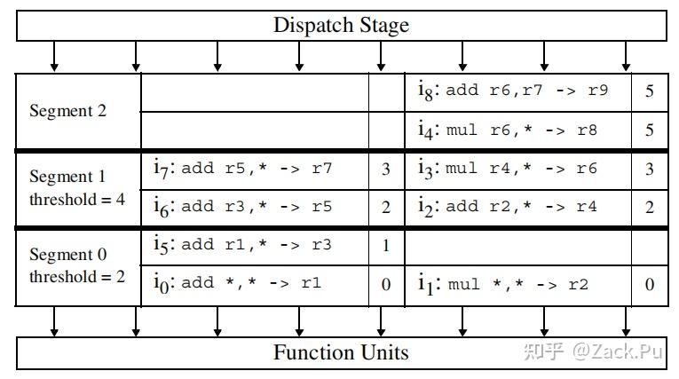 CPU MicroArch: ISSQ两篇高引用论文总结(ISCA'02) - 知乎
