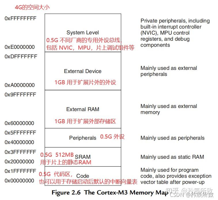 STM32的内存管理相关（内存架构，内存管理，map文件分析） - 知乎