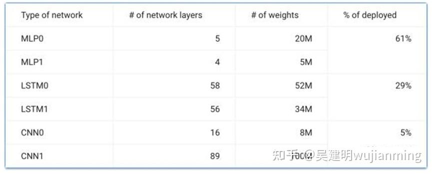 TPU原理技术与xPU - 知乎