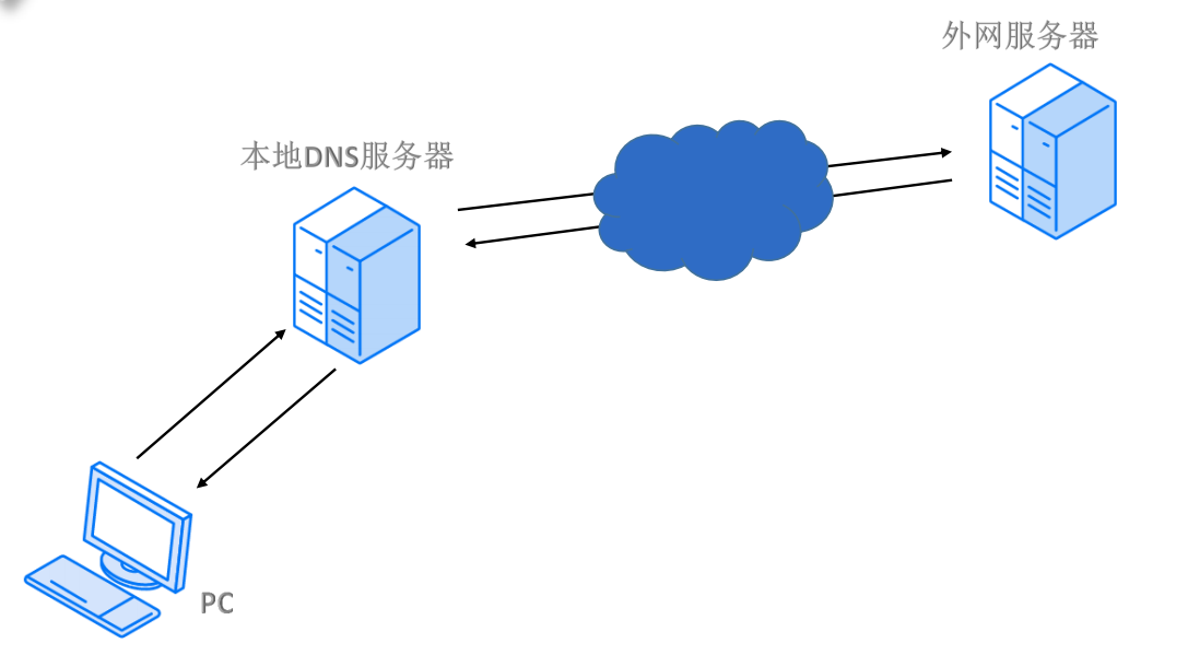DPDK开发之基于UDP的DNS服务器 - 知乎