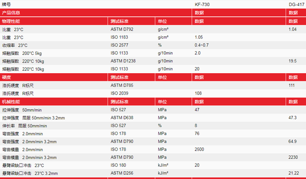 ABS 金发科技KF-730与天津大沽DG-417物性对比 - 知乎