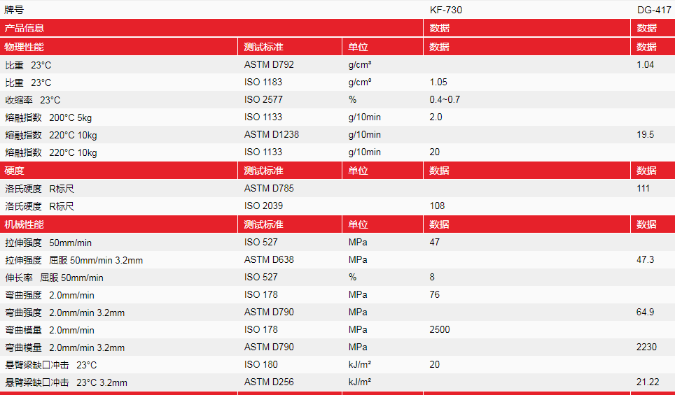 ABS 金发科技KF-730与天津大沽DG-417物性对比 - 知乎