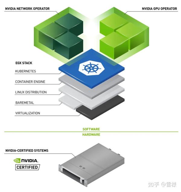 如何部署简化 GPU 管理？ NVIDIA GPU Operator最新版支持 DGX、HGX 等 - 知乎