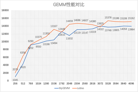 深入浅出GPU优化系列：GEMM优化（一） - 知乎
