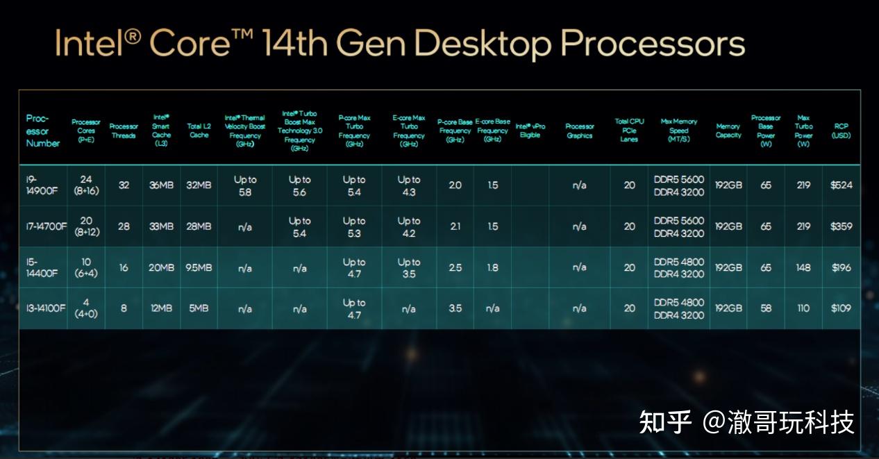 新旧交替之际，Intel CPU该如何买？酷睿14代靠边站，聪明人只选这几款 - 知乎