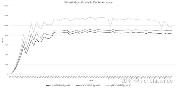 CUDA Ampere Tensor Core HGEMM 矩阵乘法优化笔记 —— Up To 131 TFLOPS! - 知乎