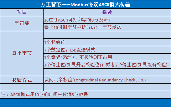 Modbus协议的ASCII模式和RTU模式有什么不同？（总结） - 知乎