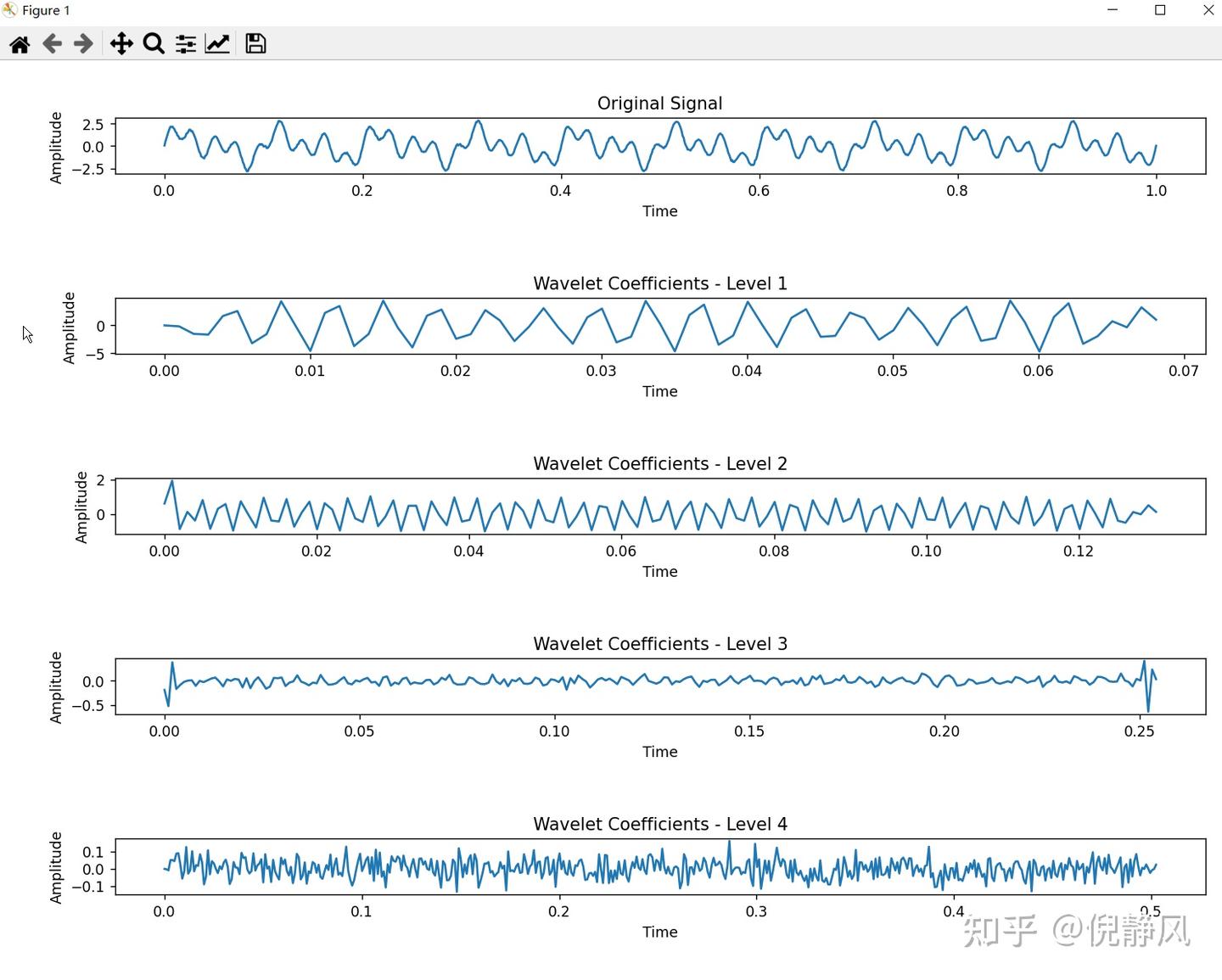 使用python实现小波变换，分解信号（数据）为不同频率成份 - 知乎