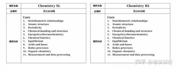 全新考纲的IB化学，SL和HL谁才是最佳选择？怎么学？ - 知乎