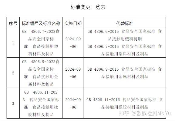 食品接触材料GB4806系列标准更新与新增 - 知乎