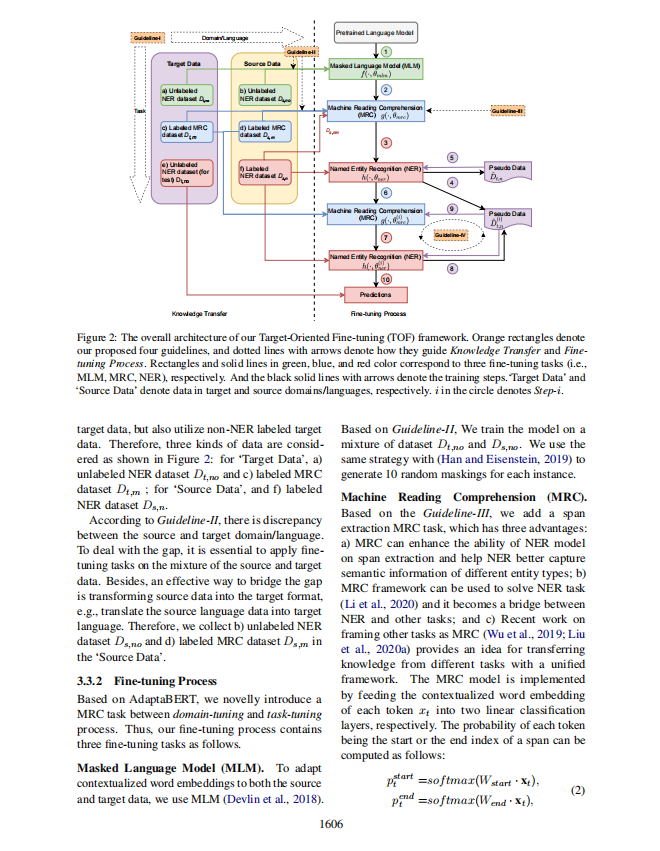 Target-Oriented Fine-tuning for Zero-Resource Named Entity Recognition - 知乎