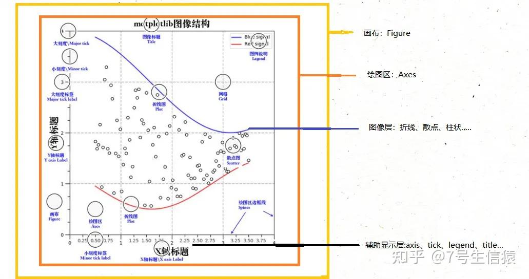 （转载）01.Matplotlib 图像结构-figure()&axes设置 - 知乎