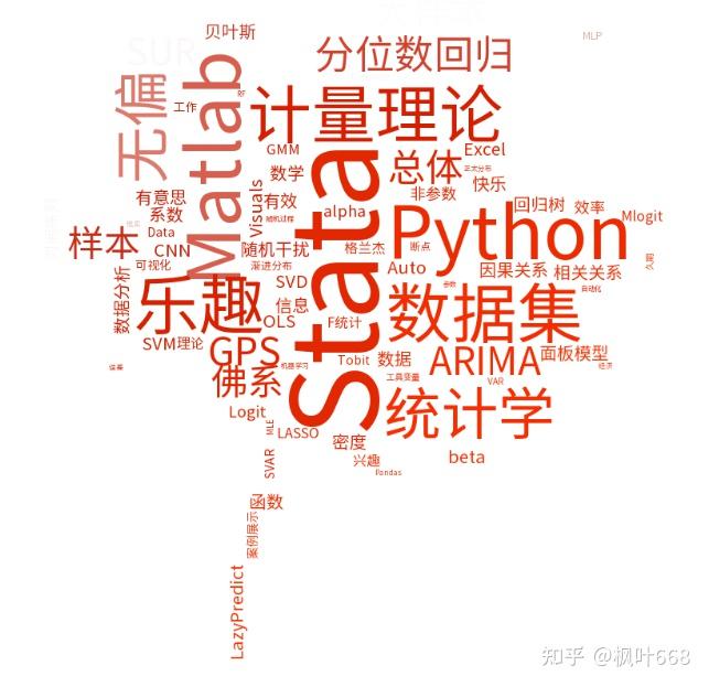 Python基于DataFrame数据定制形态的词云图 - 知乎