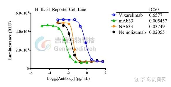 IL-31：炎症和治疗中的“瘙痒”细胞因子 - 知乎