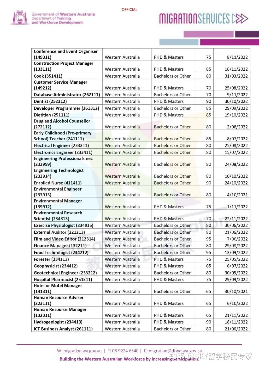 西澳州担保【2022年11月】EOI邀请 官报数据出炉！SKY移民专家团队，带你走向成功之路！ - 知乎