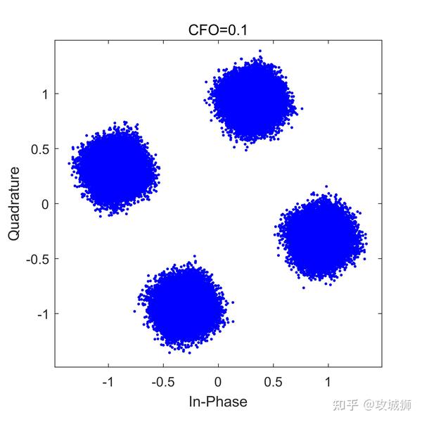 载波频率偏移CFO经典估计算法汇总 - 知乎