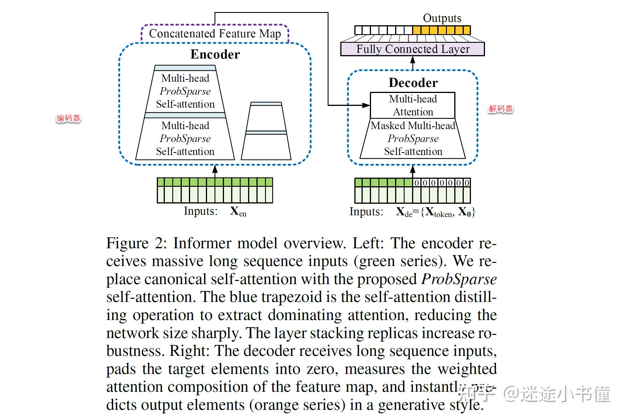 [细读经典]AAAI2021最佳论文-informer[1] 主要思想和代码 - 知乎