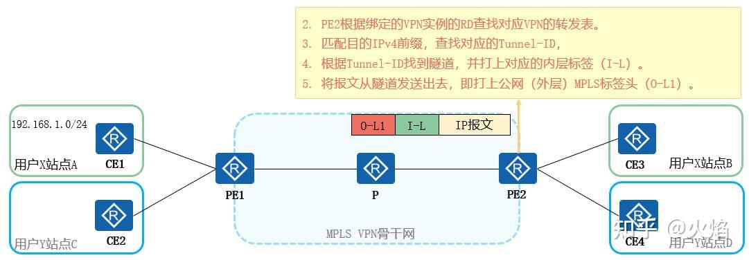 MPLS VPN原理与配置 - 知乎