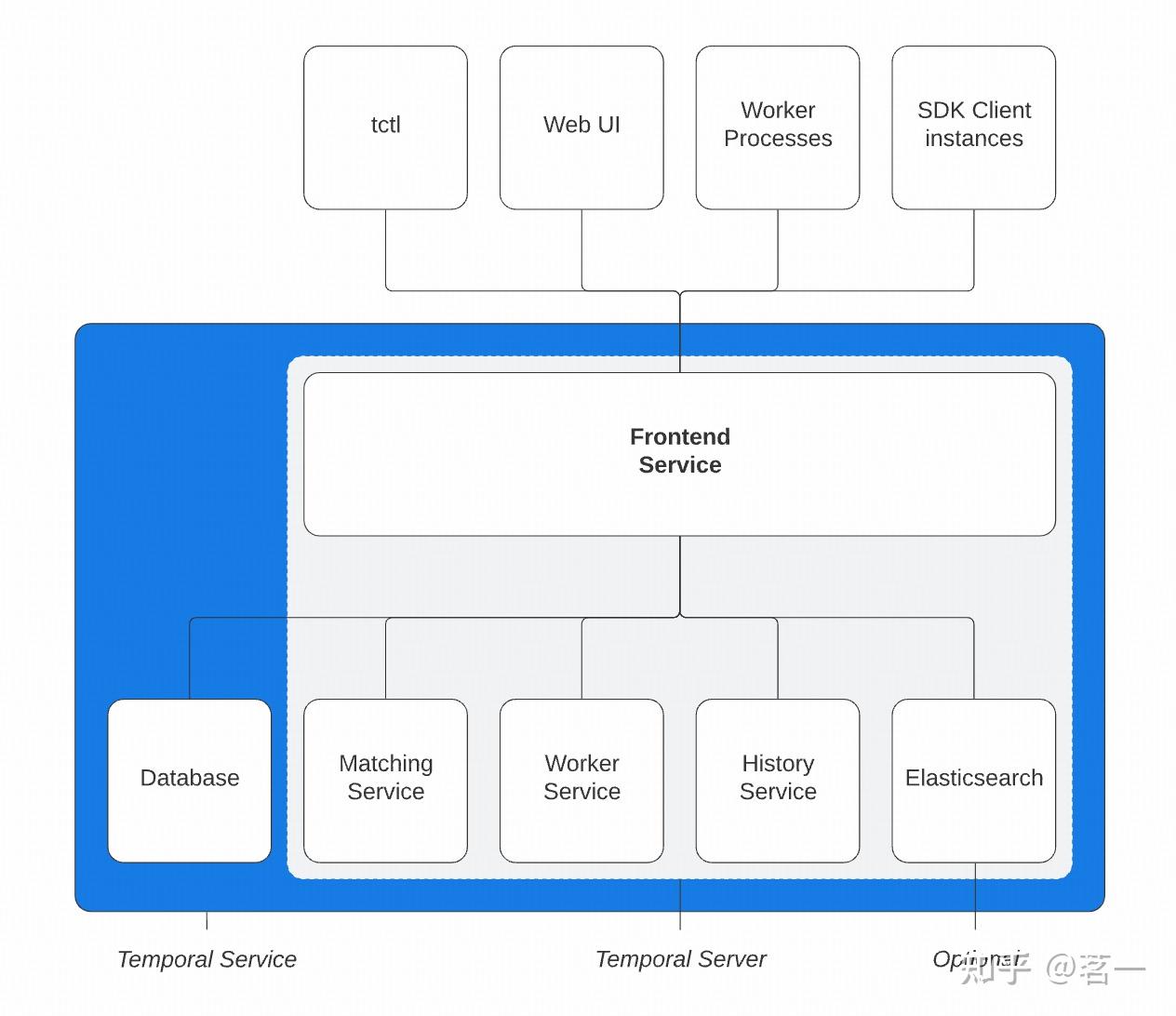 Temporal 工作流引擎技术解析 - 知乎