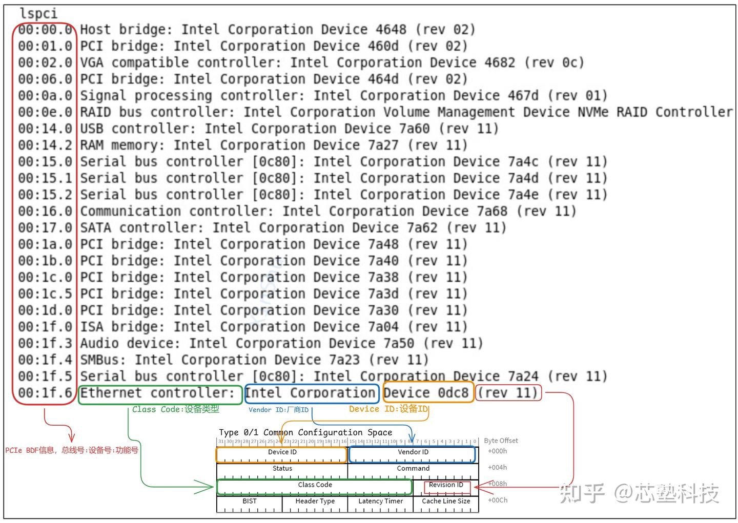 PCI Utilities~lspci - 知乎