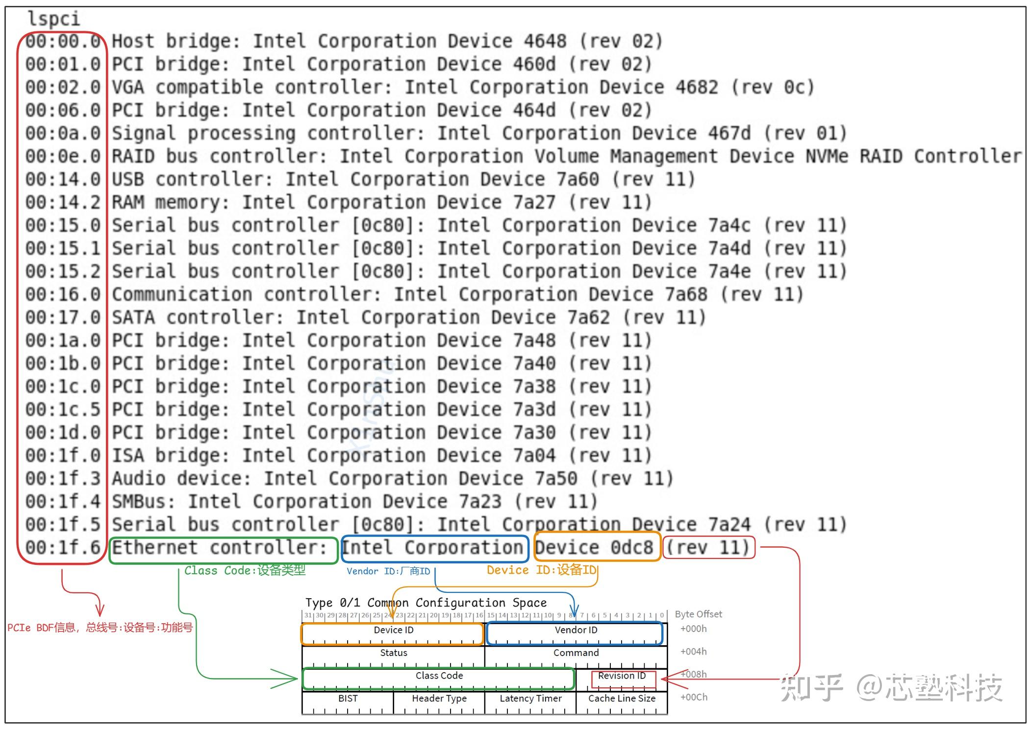 PCI Utilities~lspci - 知乎