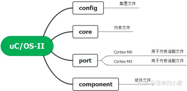 软件篇---uC/OS-II之系统移植 - 知乎
