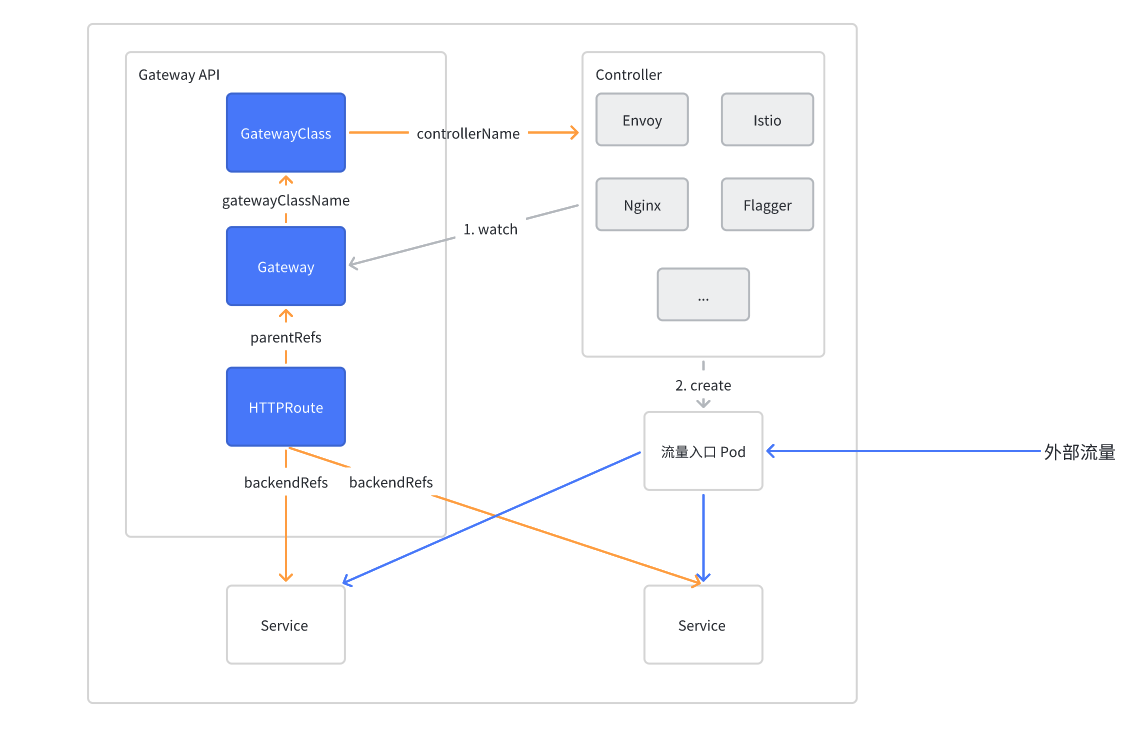 Kubernetes Gateway API 深入解读和落地指南 - 知乎