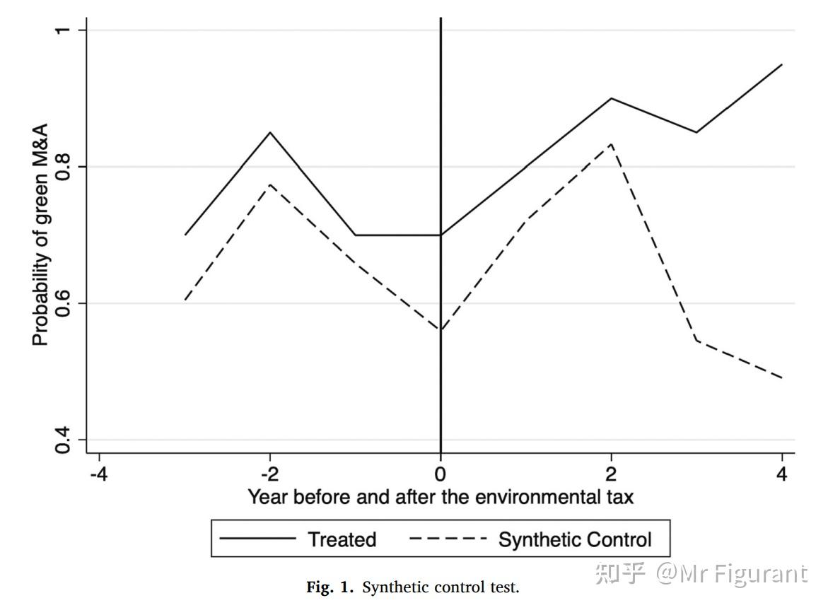 Stata学习：如何绘制合成控制估计图？synth_runner - 知乎