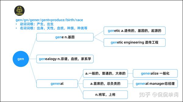 【侃侃单词】词根词缀记单词-gen/gn/gener/gent - 知乎