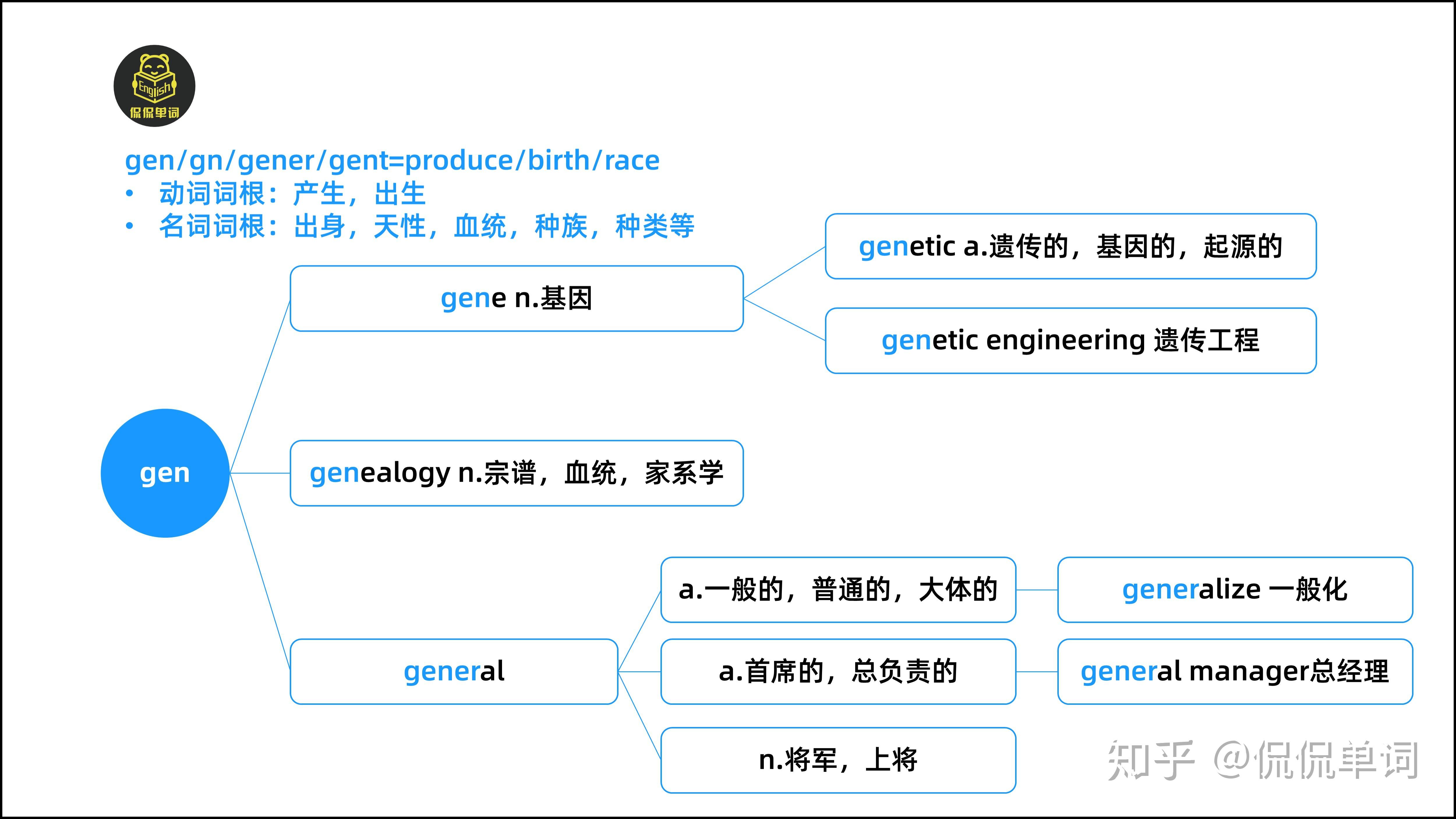 【侃侃单词】词根词缀记单词-gen/gn/gener/gent - 知乎