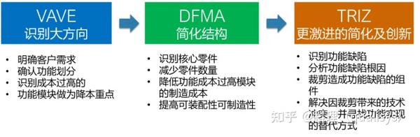 产品设计降本铁三角: DFMA+VAVE+TRIZ - 知乎