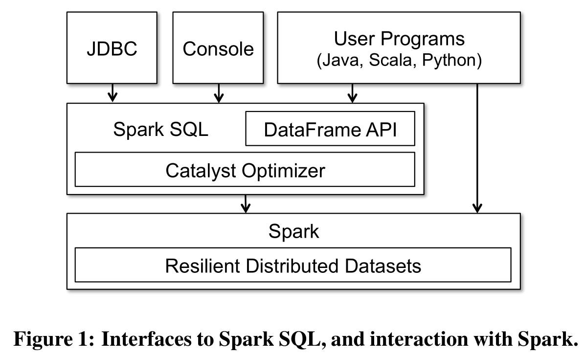 Spark SQL 
