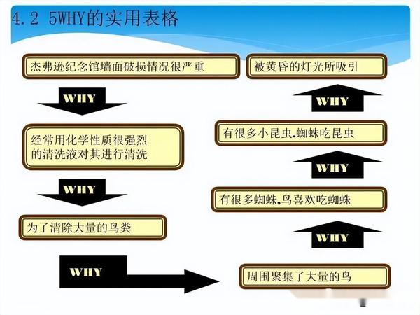 转发：8D根本原因分析之5WHY与鱼骨图培训教材-完整版PPT - 知乎