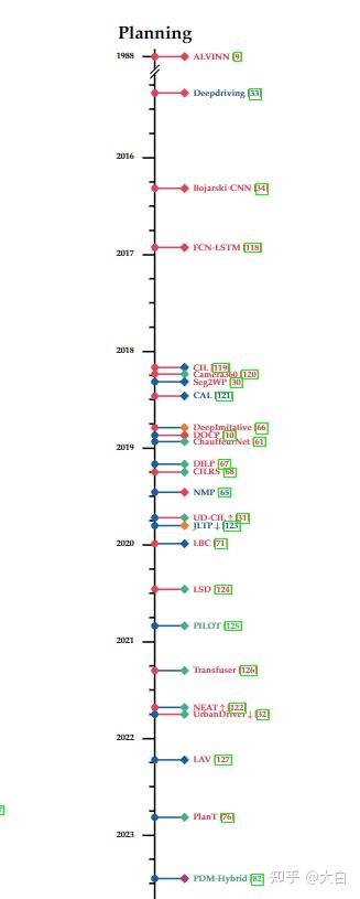 Prediction-Planning-E2E (二) - 知乎