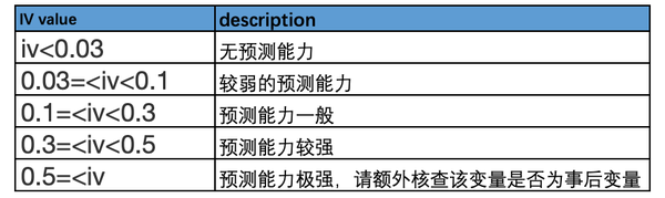 变量筛选——IV 、WOE 值及 python 实现 - 知乎