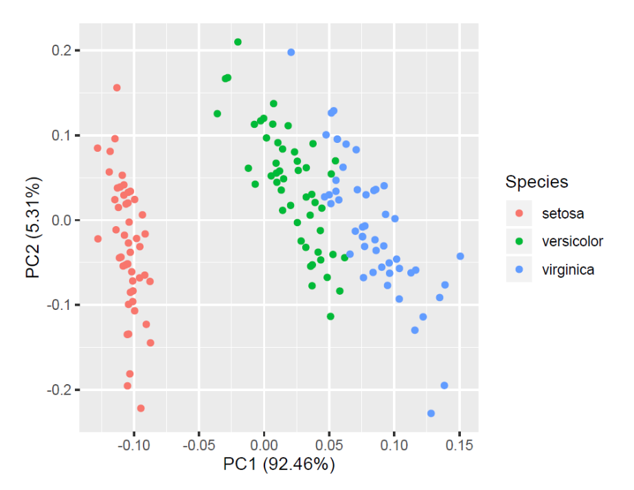 R语言教程|如何做主成分分析加"置信区间"？ - 知乎