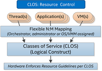 Cache Allocation Technology (CAT) - 知乎