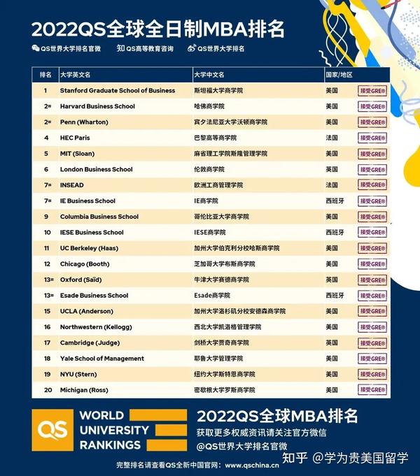 2022QS全球MBA&商科硕士排名发布 这些院校都接受GRE成绩！ - 知乎