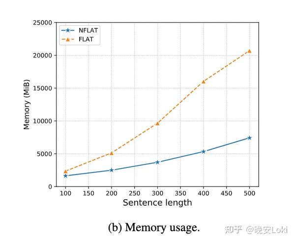NFLAT : Non-Flat-Lattice Transformer for Chinese Named Entity ...