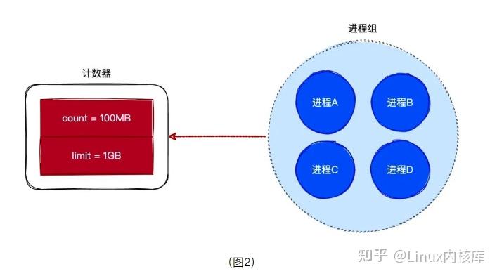 一文图解｜cgroup 设计分析（Docker底层技术） - 知乎