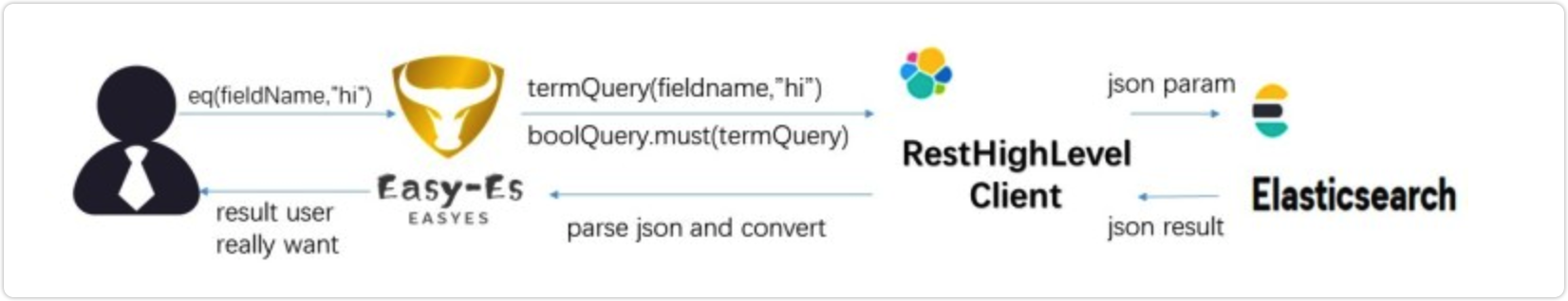 easy-es的出现，江湖不再需要RestHighLevelClient - 知乎