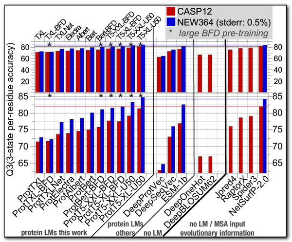 [论文总结] ProtTrans：Toward Understanding the Language of Life Through Self ...