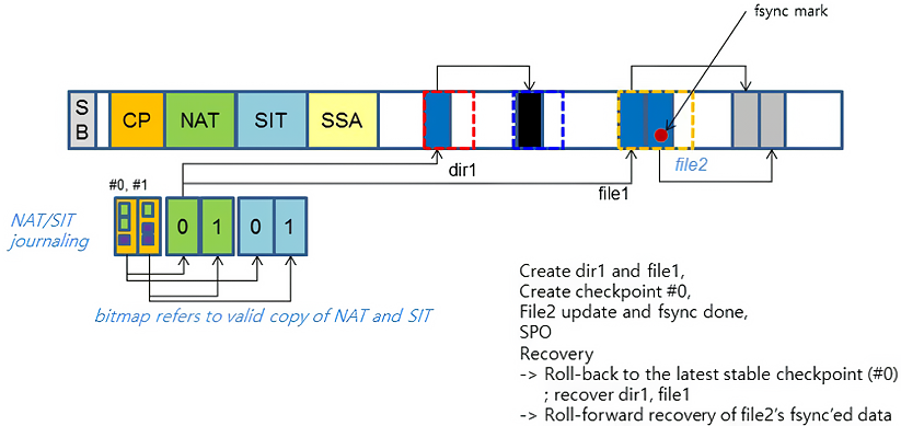 论文阅读：F2FS A New File System for Flash Storage - 知乎