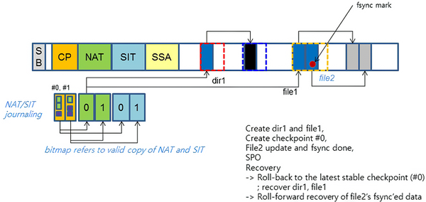 论文阅读：F2FS A New File System for Flash Storage - 知乎
