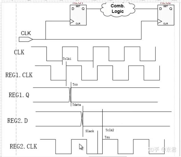Fpga时序分析学习02fpga内数据传输模型与分析 知乎