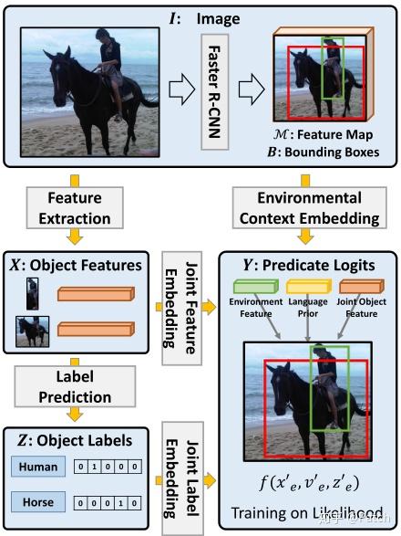 论文笔记丨Unbiased Scene Graph Generation from Biased.. - 知乎