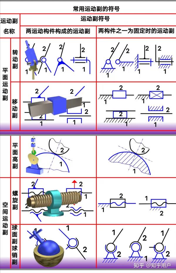 机械原理学习------机械的结构分析 - 知乎