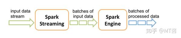 Spark Streaming VS Flink - 知乎