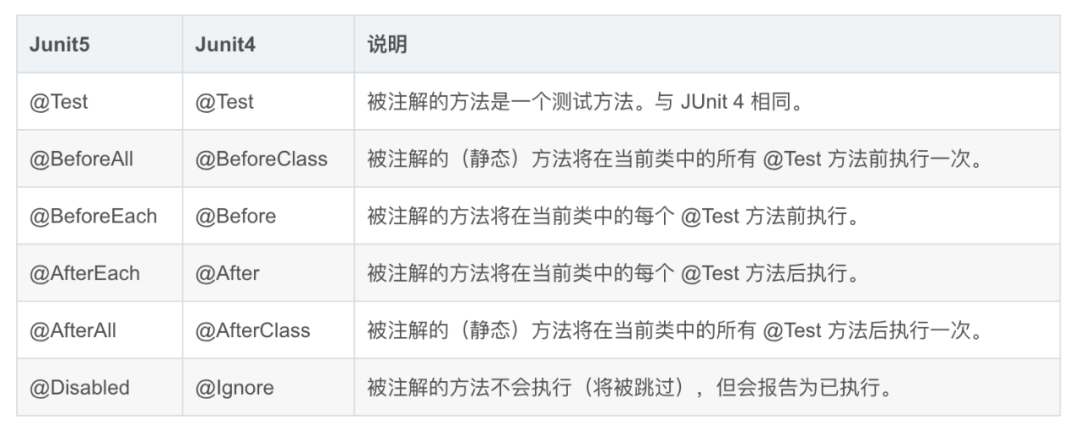 Junit5 架构、新特性及基本使用（常用注解与套件执行） - 知乎