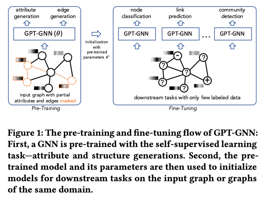 论文小综 | Pre-training on Graphs - 知乎